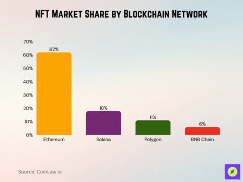 NFT Market Growth Statistics 2026: Figures, Marketplaces, etc. • CoinLaw