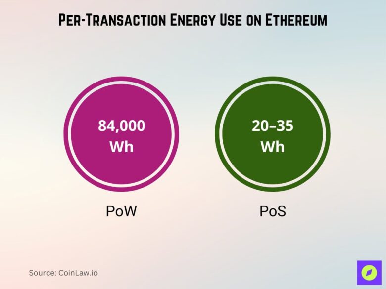 Ethereum Energy Consumption Statistics 2026: Dramatic Savings • CoinLaw