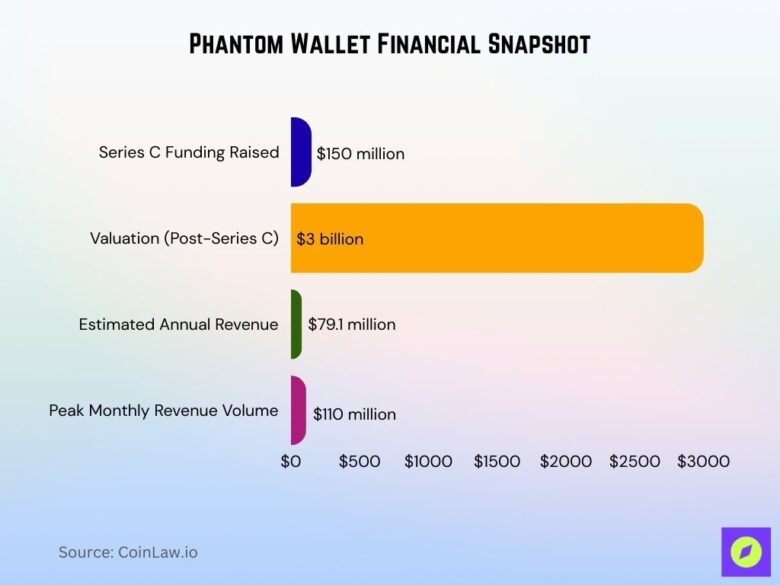 Phantom Wallet Statistics 2026: Surging Adoption Facts • CoinLaw