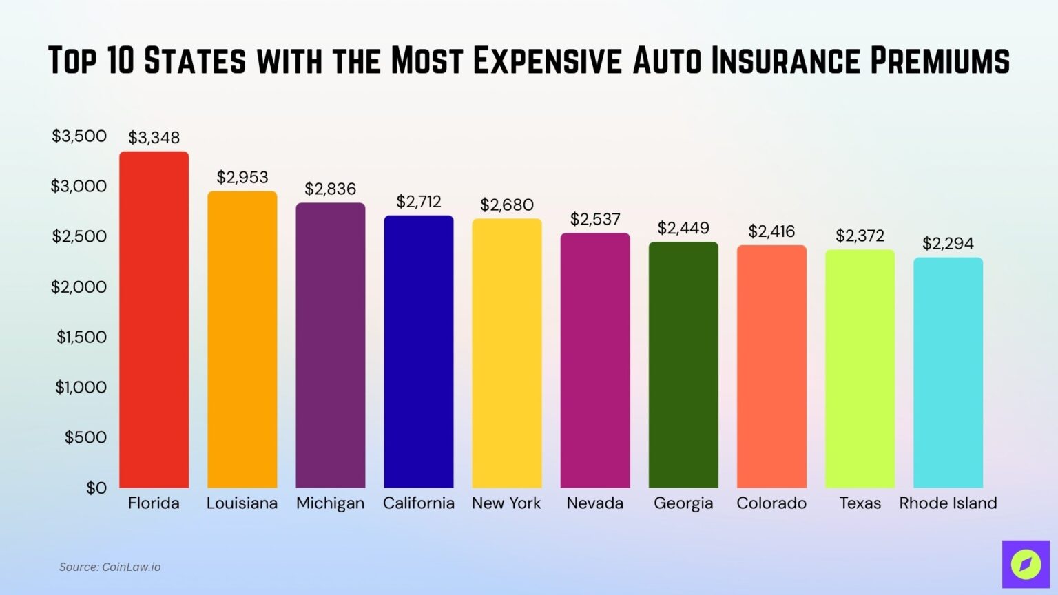 States with Most Expensive Auto Insurance Premiums: Cost Surge • CoinLaw