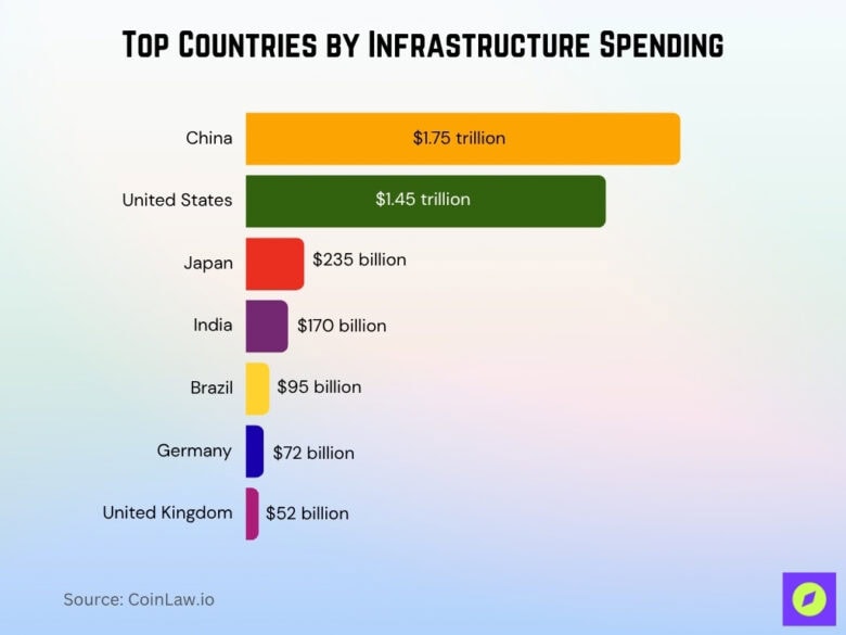 Infrastructure Investment Statistics 2026: Insights • CoinLaw