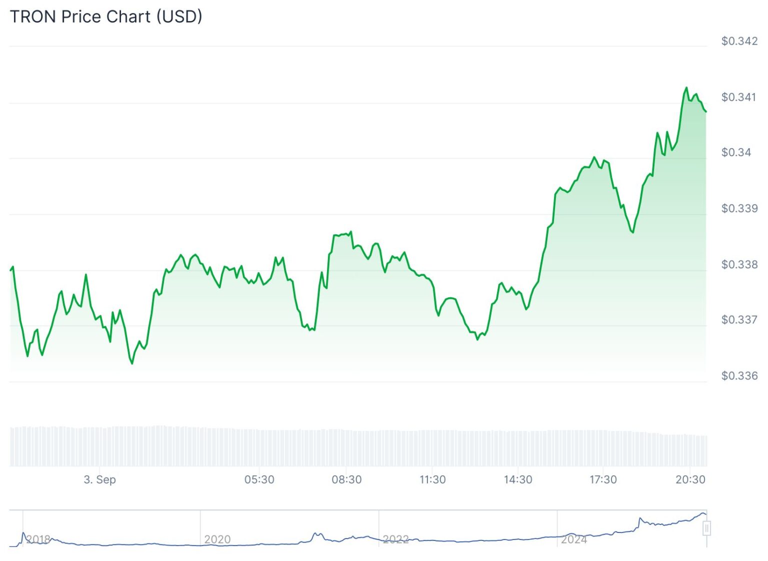 Tron (TRX) Price to Look for Upside with $110M TRX Added to Treasury