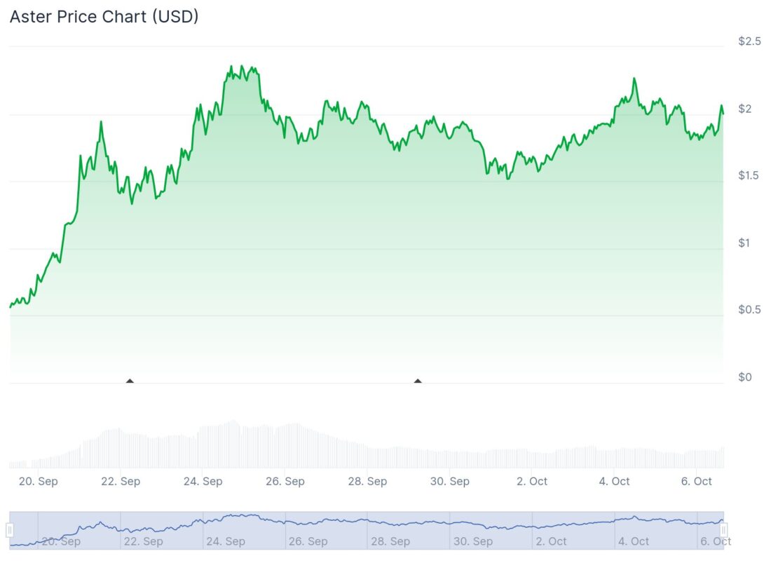 DeFiLlama Removes Aster DEX Over Suspected Manipulated Trading Activity