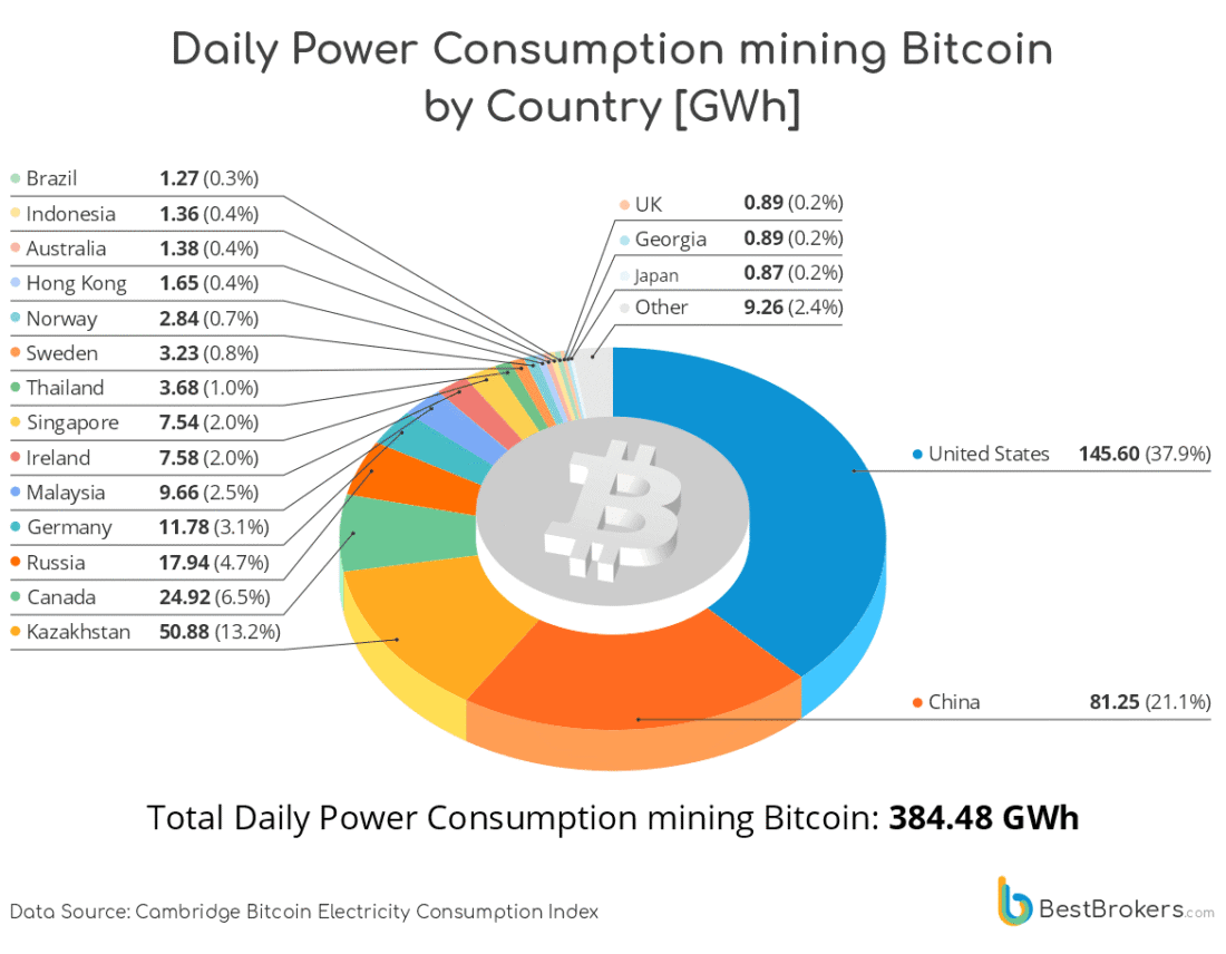Cryptocurrency Mining Energy Consumption Statistics 2026 • CoinLaw