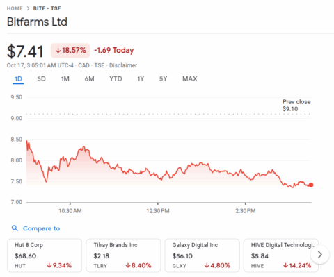 Bitfarms Stock Dives After $500 Million Convertible Notes Announcement