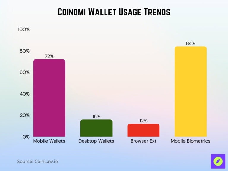 Coinomi Wallet Statistics 2025: Fees, Users & More • CoinLaw