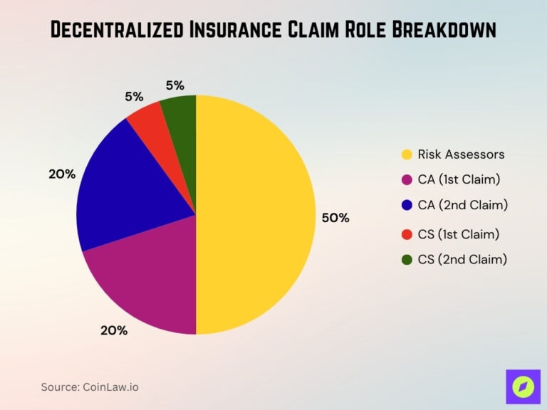 Decentralized Insurance Statistics 2025: Big Numbers, Bold Moves • CoinLaw