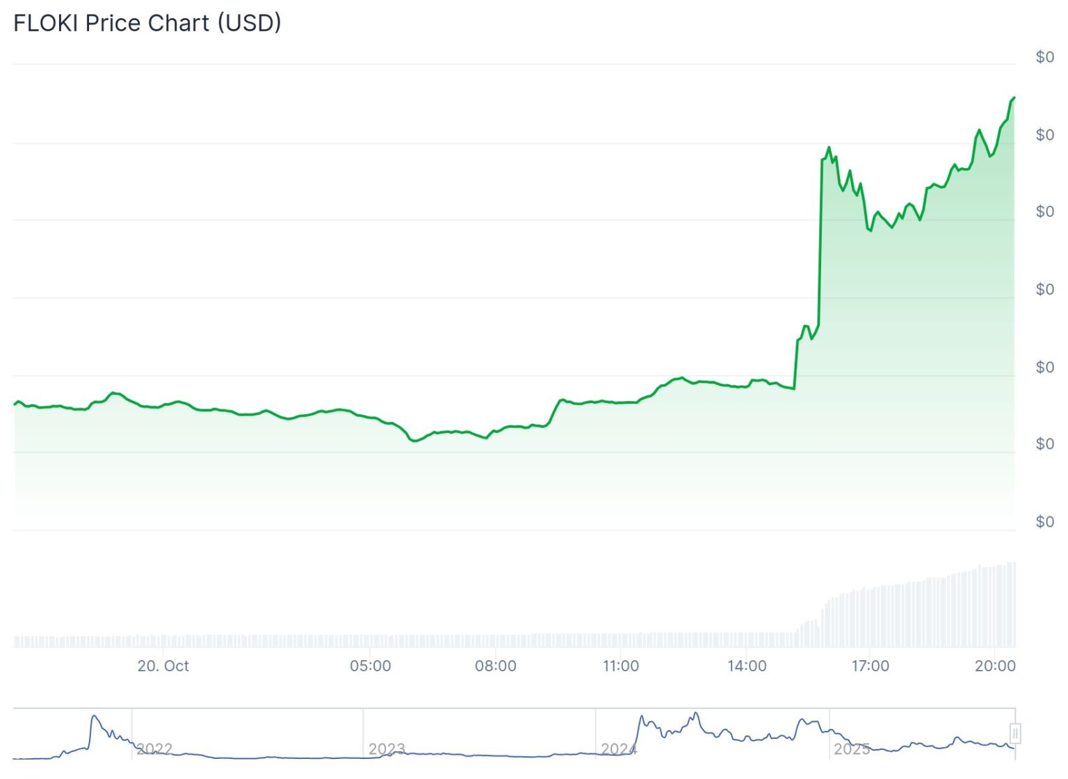 Musk Meme Magic Returns as FLOKI Price Jumps Over 25 Percent