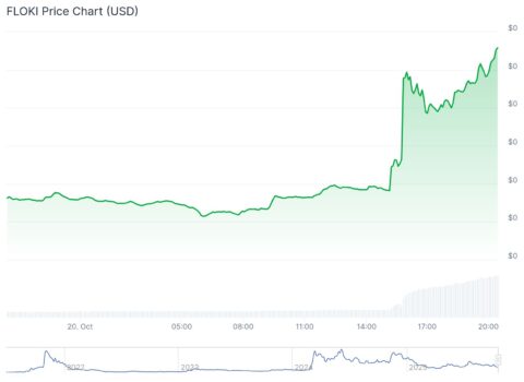 Musk Meme Magic Returns as FLOKI Price Jumps Over 25 Percent