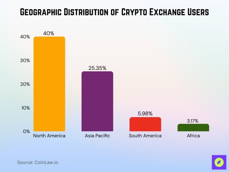 Crypto Exchange Market Share Statistics 2026: Top Rankings • CoinLaw