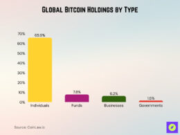 How Many People Own Bitcoin 2025: Who’s Winning Big • CoinLaw