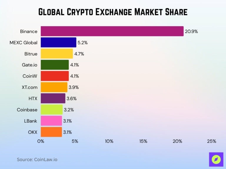 Crypto Exchange Market Share Statistics 2026: Top Rankings • CoinLaw