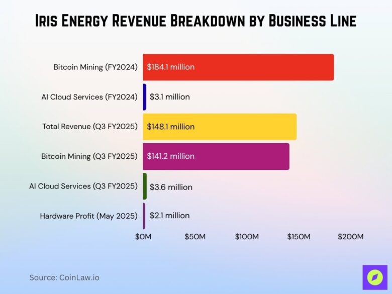 Iris Energy Statistics 2026: Unveiling Record Gains • CoinLaw