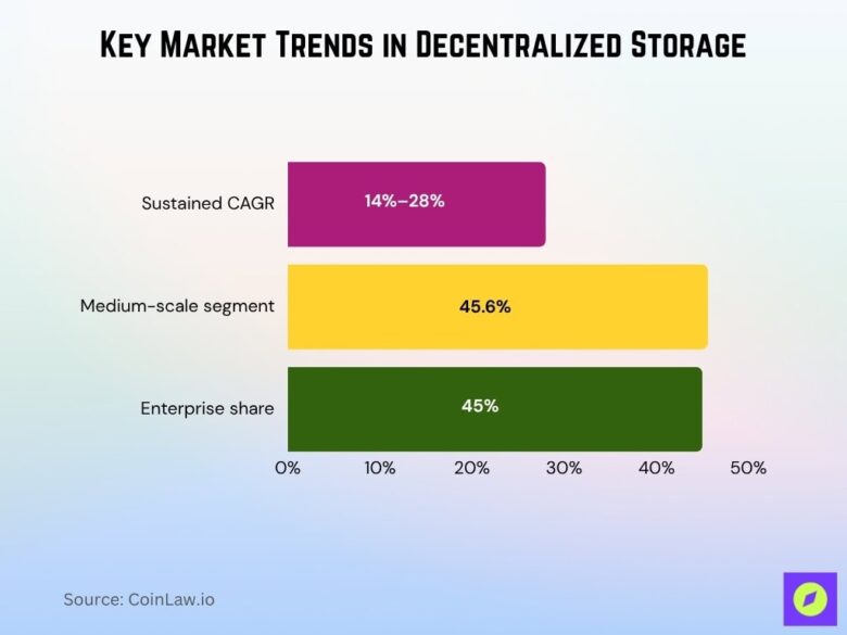 Decentralized Storage Statistics 2026: What Big Cloud Won’t Say • CoinLaw
