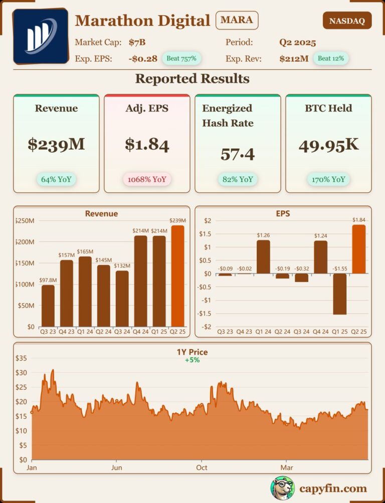 Marathon Digital Holdings Statistics 2025: Insights • CoinLaw