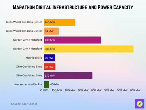 Marathon Digital Holdings Statistics 2026: What You Must Know • CoinLaw