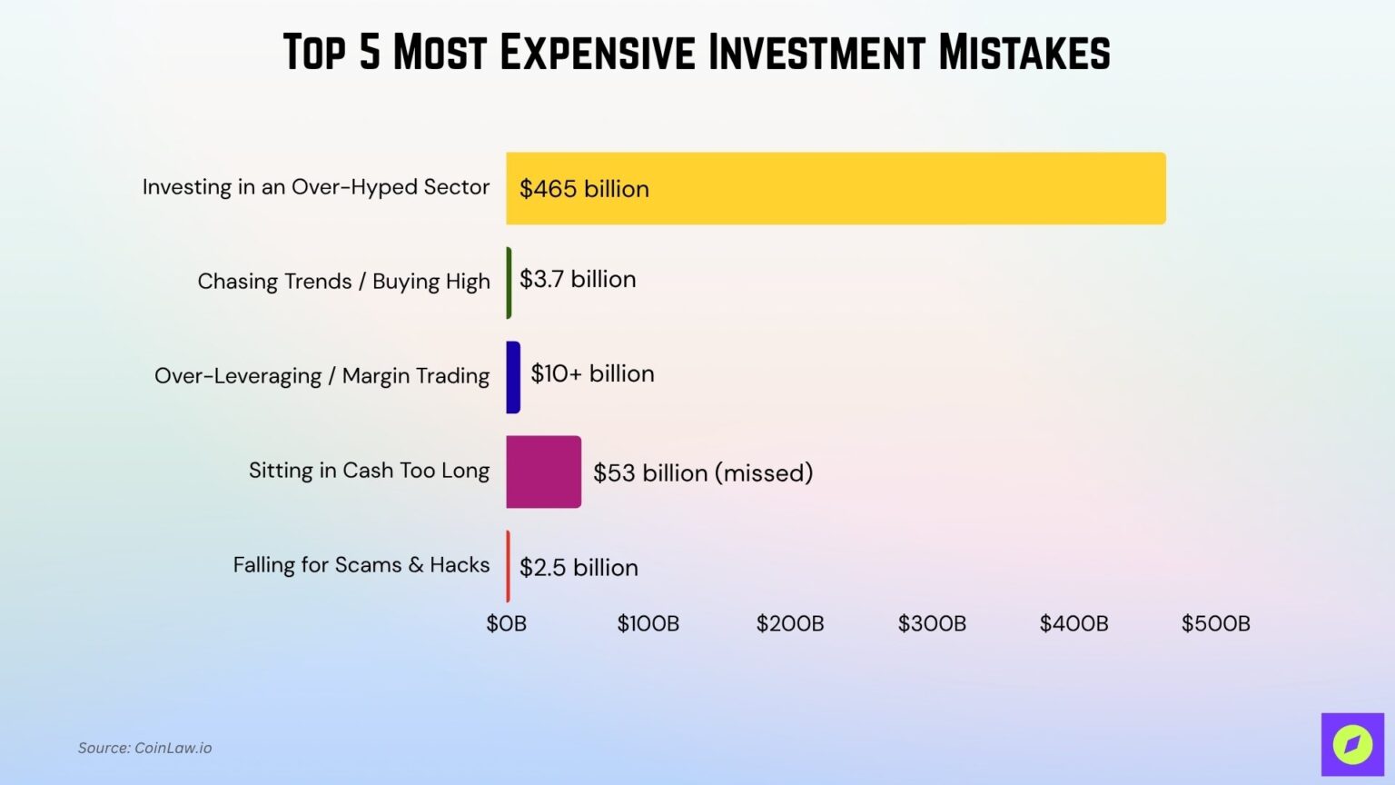 Most Expensive Investment Mistakes: The Price of Poor Decisions • CoinLaw