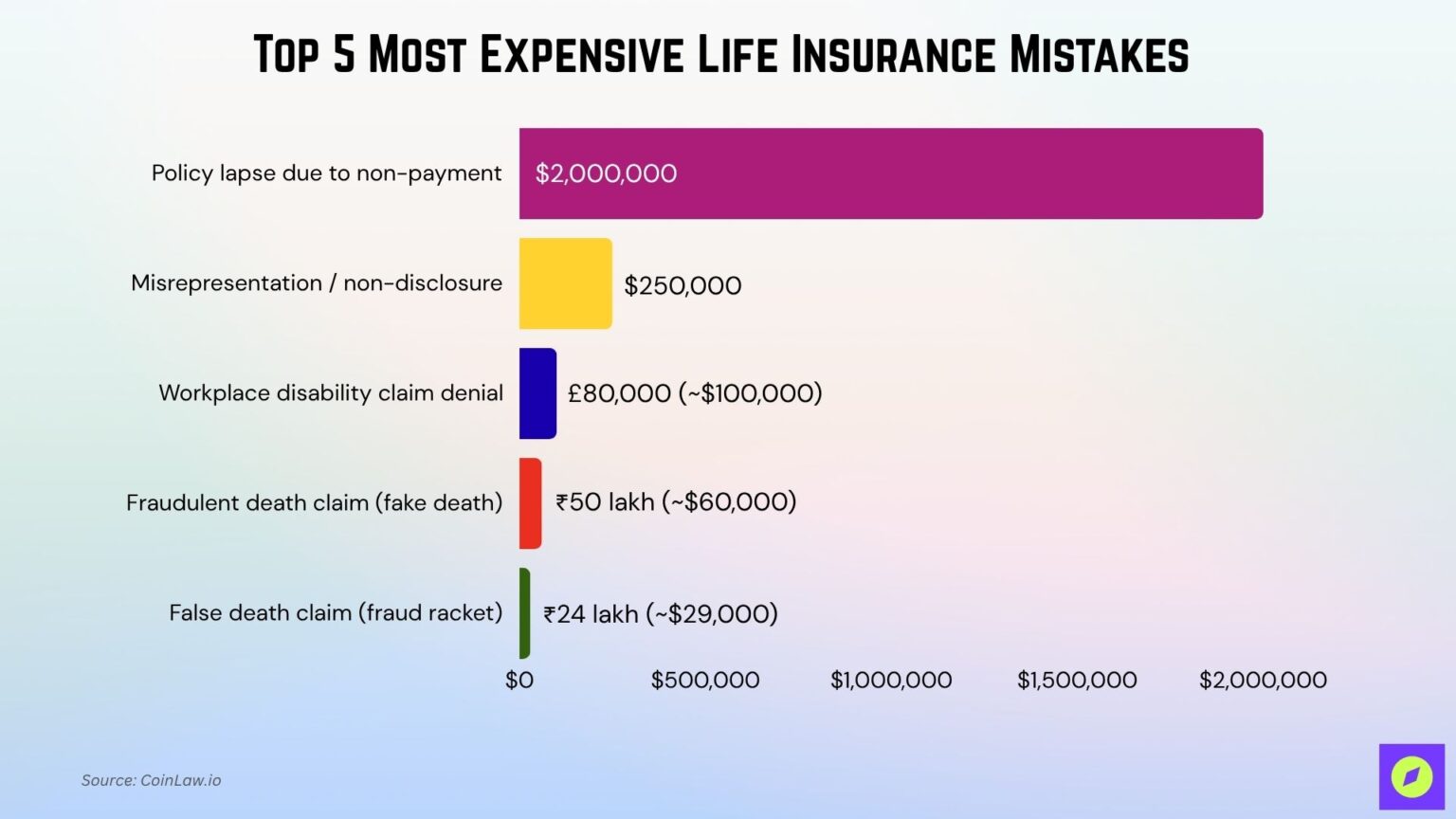 Most Expensive Life Insurance Mistakes 2025: Avoid Losses • CoinLaw