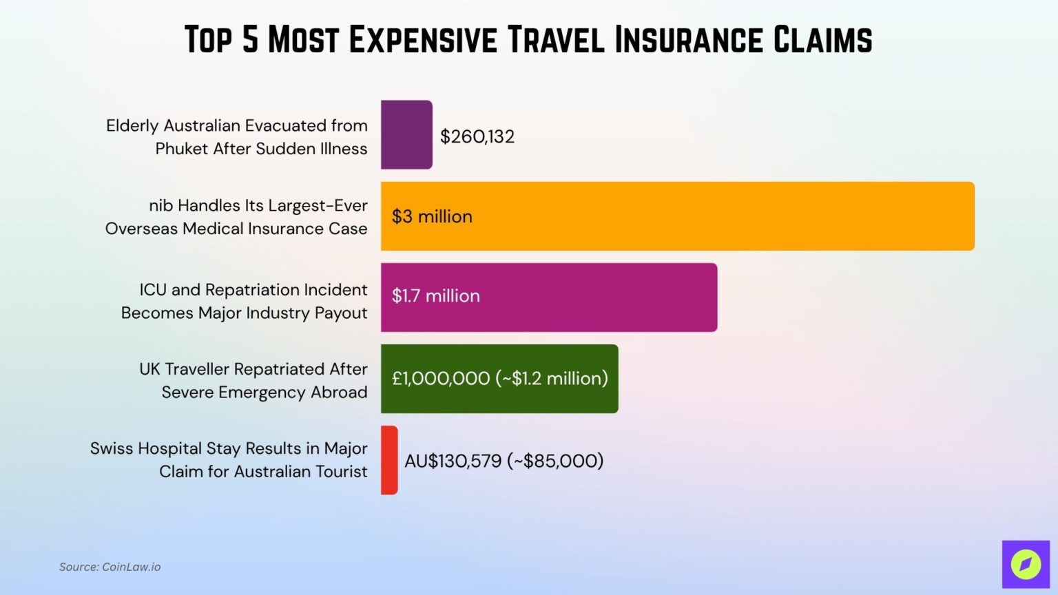 Most Expensive Travel Insurance Claims: Real Stories, Huge Bills • CoinLaw