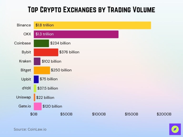 Crypto Exchange Market Share Statistics 2026: Top Rankings • CoinLaw