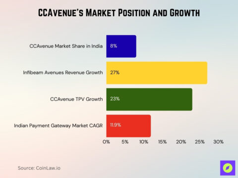 CCAvenue Statistics 2026: Growth You Can’t Ignore • CoinLaw