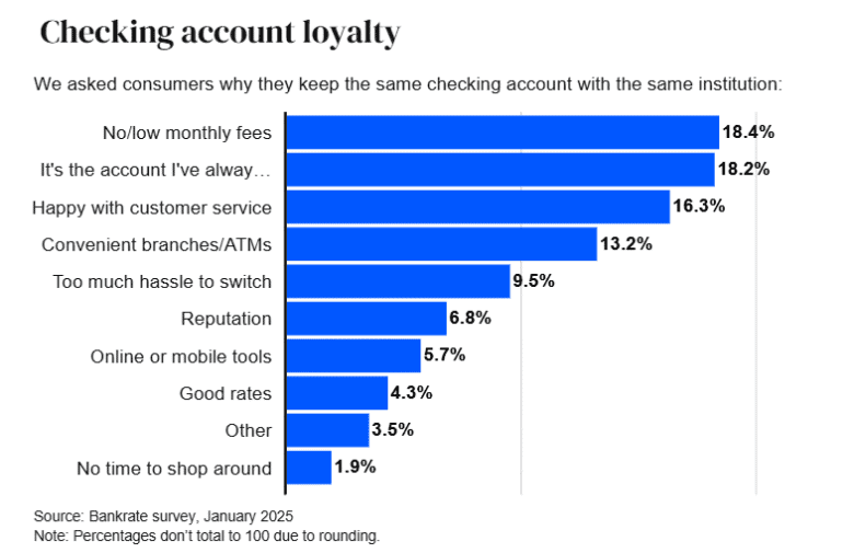 Bank Overdraft Fee Statistics 2026: How to Stop Losing Money • CoinLaw