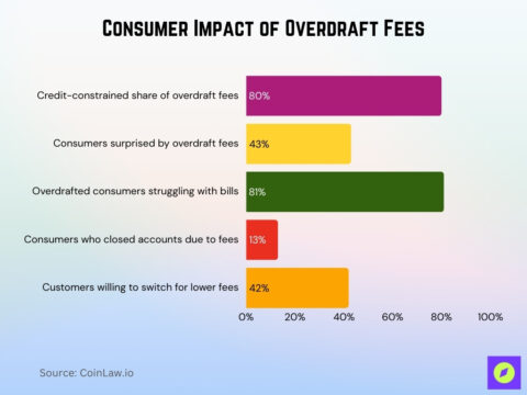Bank Overdraft Fee Statistics 2026: How to Stop Losing Money • CoinLaw