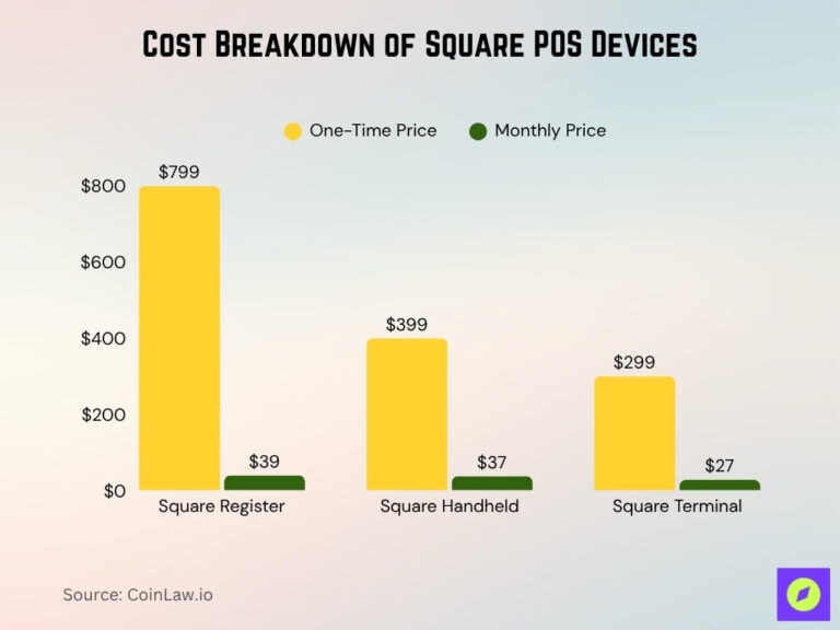 Square Statistics 2026: Inside Block’s Big Wins • CoinLaw