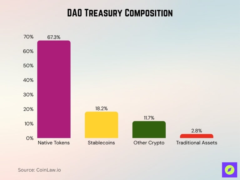 DAO Treasury Holdings Statistics 2026: Decentralized Wealth • CoinLaw