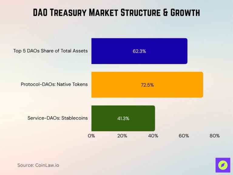 DAO Treasury Holdings Statistics 2026: Decentralized Wealth • CoinLaw