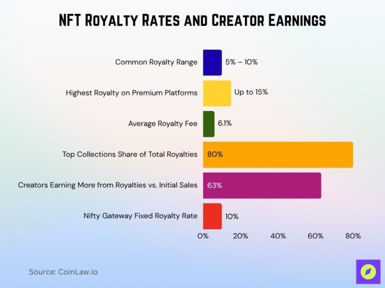 NFT Royalties Statistics 2026: How Creators Profit Big • CoinLaw