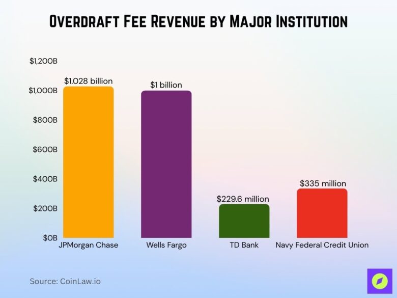 Bank Overdraft Fee Statistics 2026: How to Stop Losing Money • CoinLaw