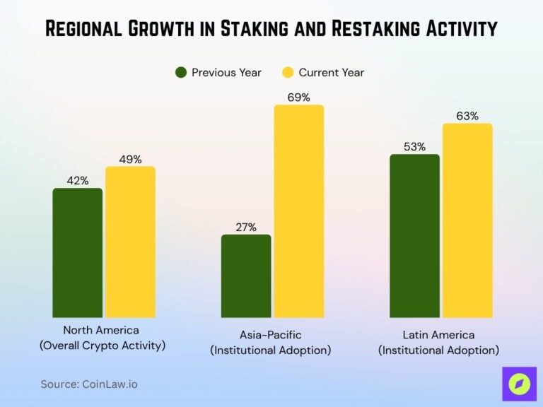 Liquid Staking and Restaking Adoption Statistics 2025: Growth • CoinLaw