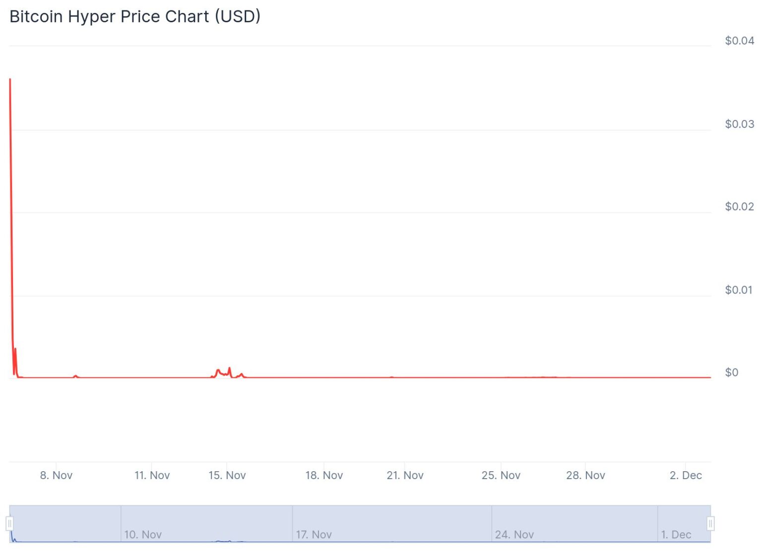 Bitcoin Hyper Presale Hits $28.8M as Whales Ditch ETH and XRP