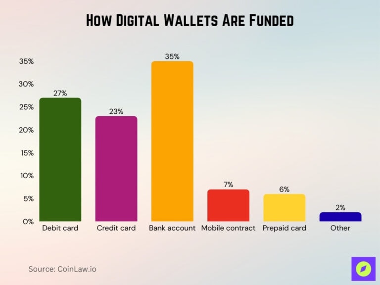 Digital Wallets vs. Bank Accounts Statistics 2026: Who’s Winning • CoinLaw