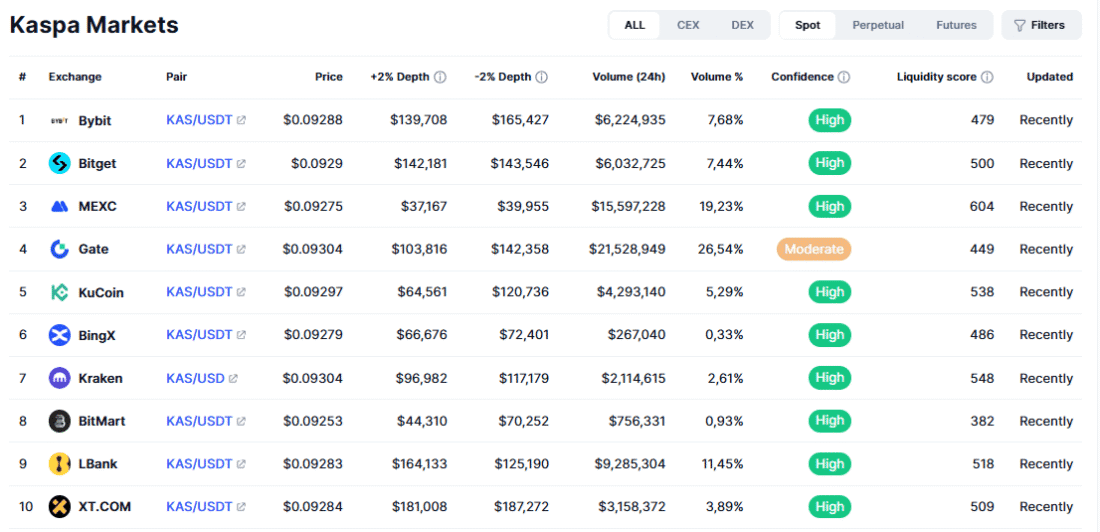 Kaspa Statistics 2026: What the Data Reveals Now • CoinLaw