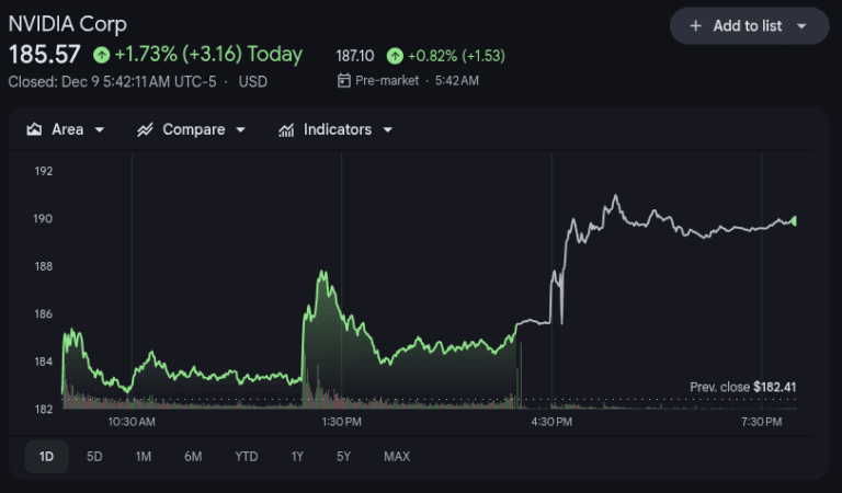 NVIDIA Stock Rises as H200 Exports to China Get Greenlight from Trump