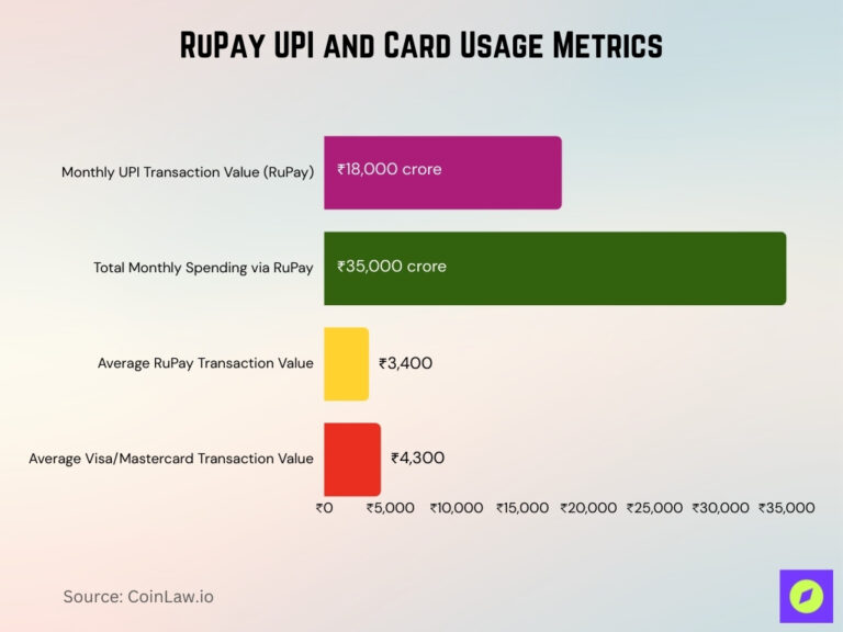 RuPay Statistics 2025: Shocking Growth Trends • CoinLaw