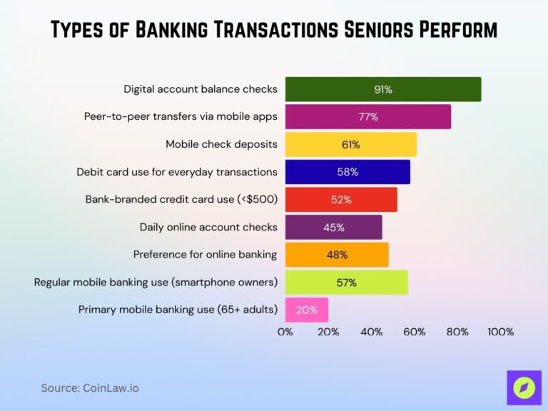 Senior Citizen Banking Behavior Statistics 2026: Retirees Wallets • CoinLaw