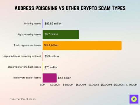 Address Poisoning Scam Statistics 2026: How to Stay Safe • CoinLaw