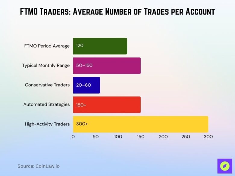 FTMO Statistics 2026: Payout Growth, Risk Numbers • CoinLaw