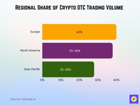 Crypto OTC Trading Statistics 2026: Market Secrets • CoinLaw