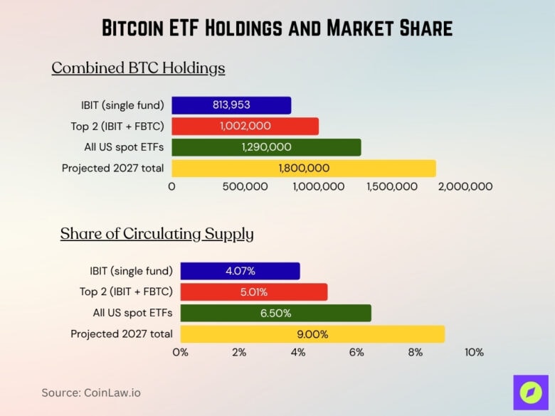 How Much Bitcoin Does BlackRock Hold 2026: Real Holdings • CoinLaw