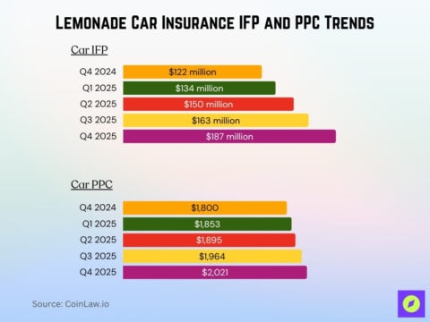 Lemonade Insurance Statistics 2026: Premium & Loss Ratio • CoinLaw