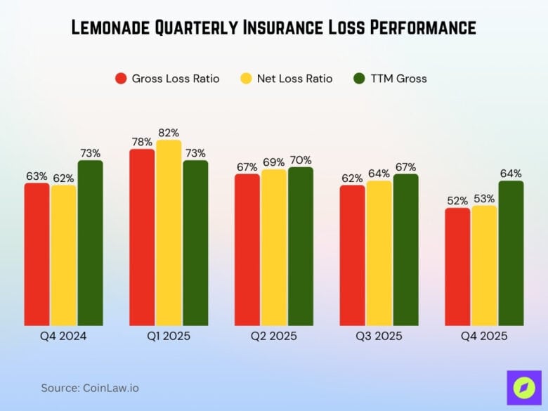 Lemonade Insurance Statistics 2026: Premium & Loss Ratio • CoinLaw