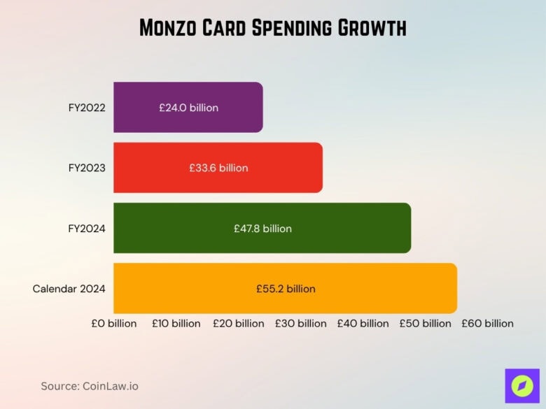 Monzo Statistics 2026: Customers, Profit & Deposits • CoinLaw