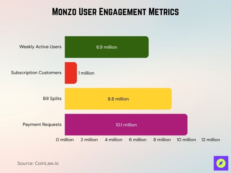 Monzo Statistics 2026: Customers, Profit & Deposits • CoinLaw