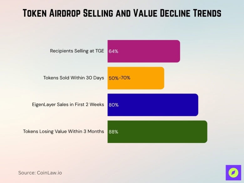 Token Airdrop Statistics 2026: Distribution, Sybils, Taxes • CoinLaw