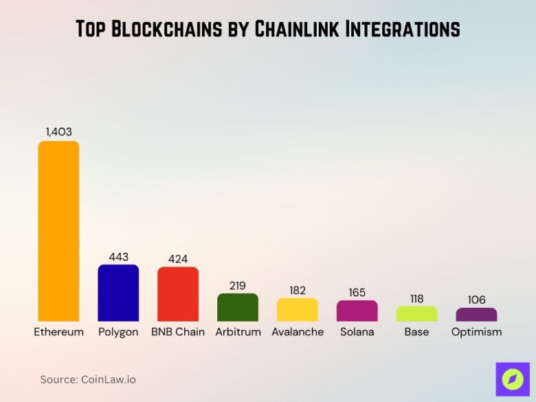 Chainlink Statistics 2026: TVS, CCIP and Market Share • CoinLaw