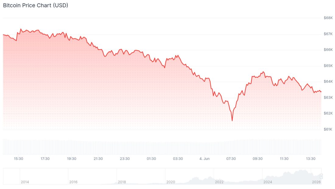 Mt. Gox Moves $8M BTC to Bitstamp as Bitcoin Falls